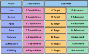 DOD Zero Trust with Microsoft Made Simple - Andrew Blumhardt's Blog