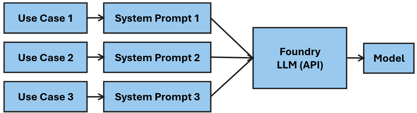 Building a SOC AI API with Azure AI Foundry - Andrew Blumhardt's Blog